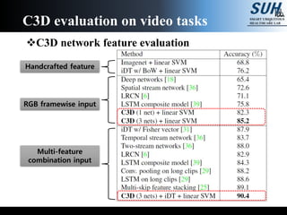 Learning spatiotemporal features with 3 d convolutional networks | PPT