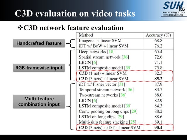 Learning Spatiotemporal Features With 3 D Convolutional Networks Ppt