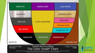 Learning spoken english with color vowel chart | PPTX