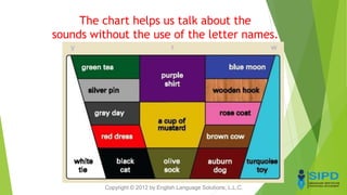 Learning Spoken English with Color Vowel chart.pptx