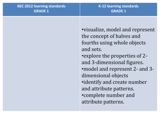 Learning standards in bec 2012 and k 12 curriculum | PPT