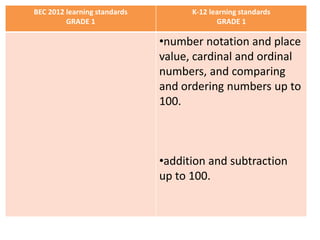 Learning standards in bec 2012 and k 12 curriculum | PPT