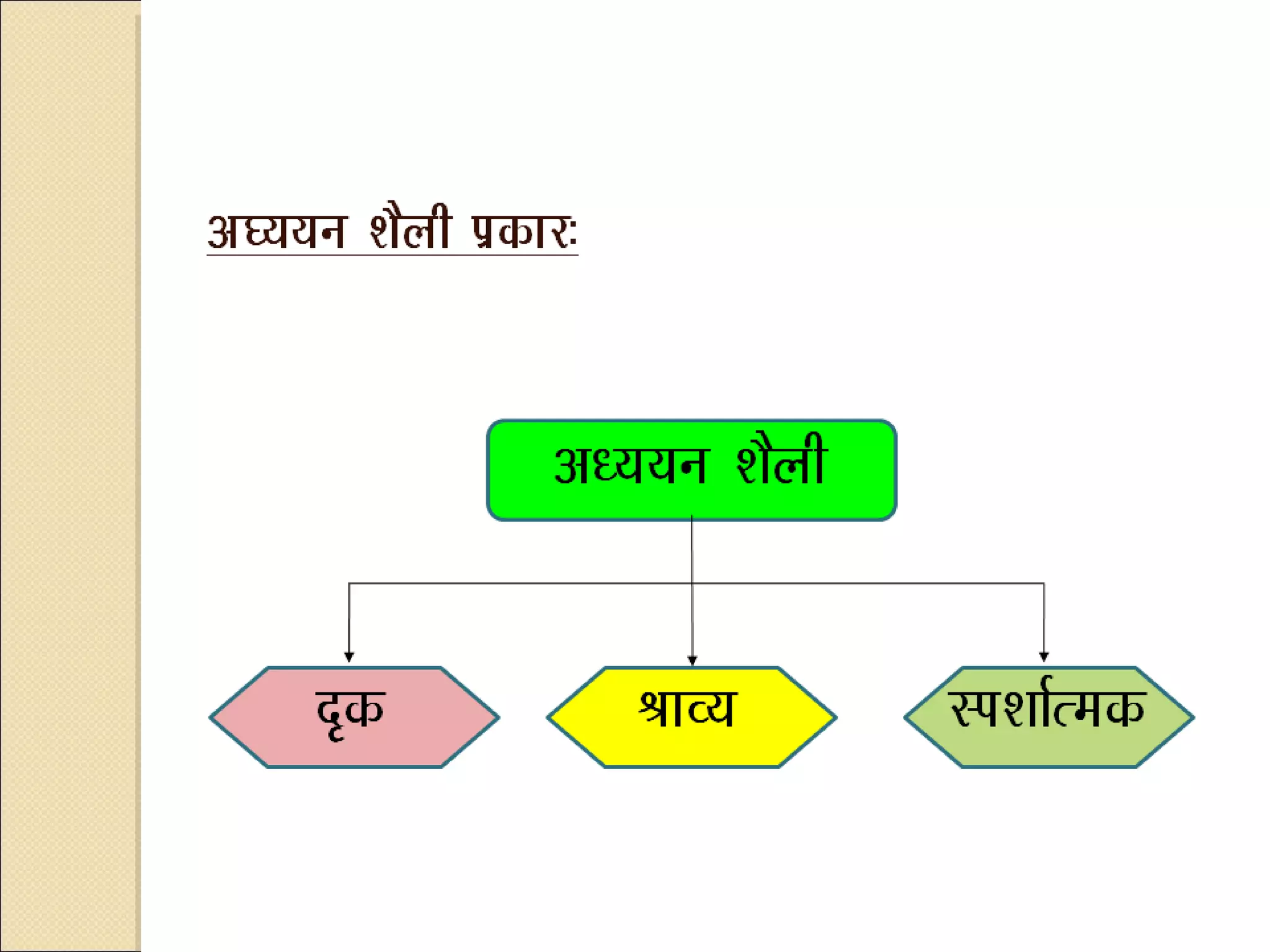 Learning styal _marathi | PPT