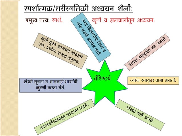 Learning styal _marathi | PPT