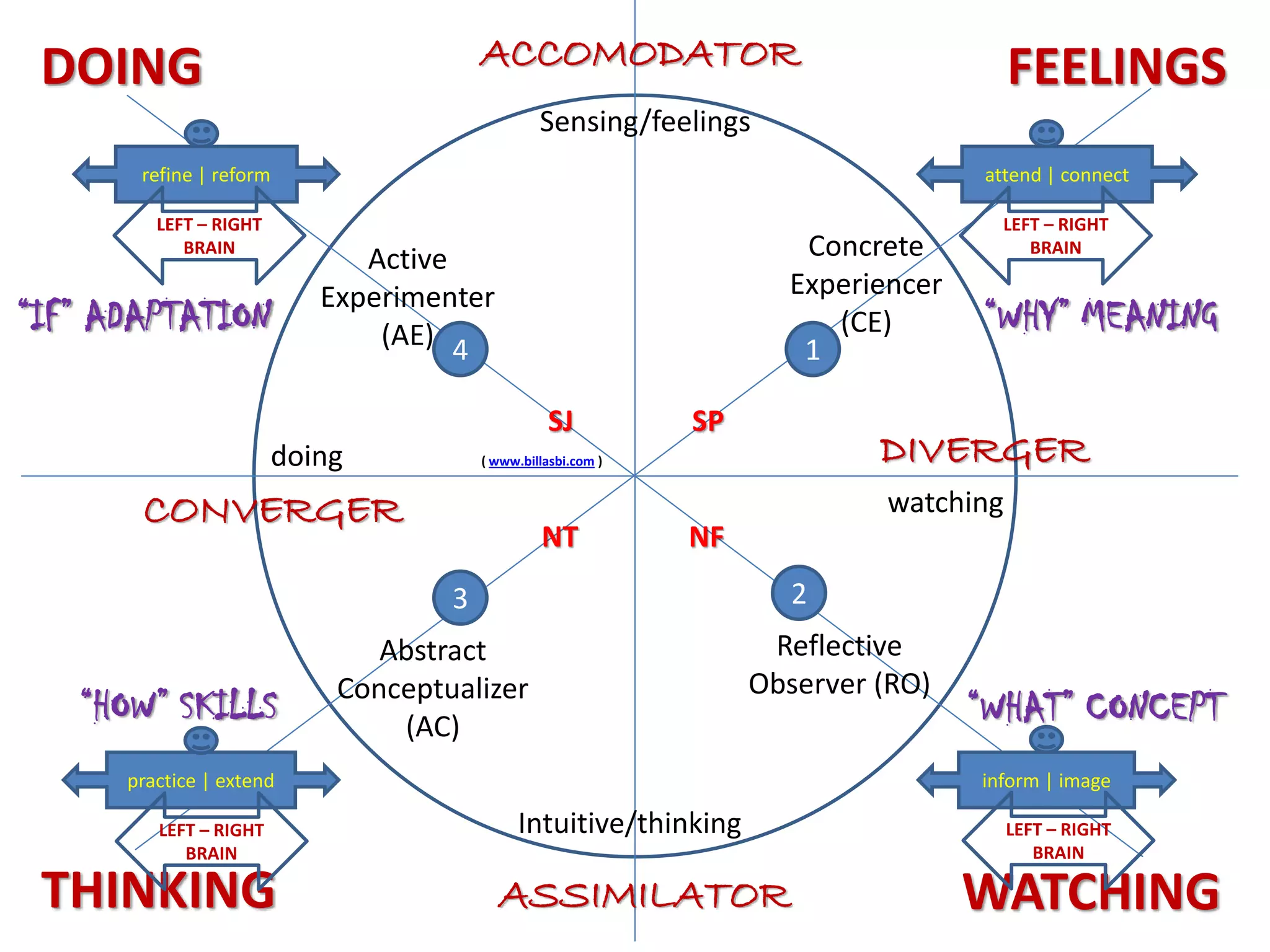 Learning style kolbs&4mat-system | PPT