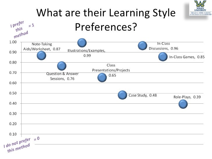 Undergrad Learning Style Preferences