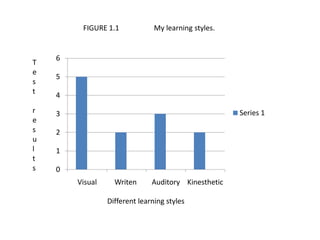 Learning styles | PPTX