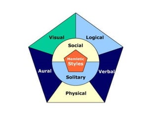 Learning Styles | PPT