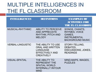Learning styles | PPT