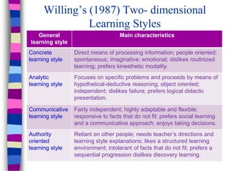 Learning styles | PPTX
