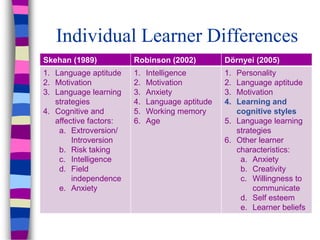 Learning styles | PPTX