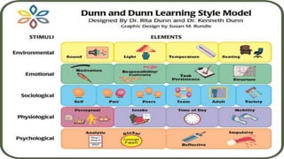 Learning styles | PPTX
