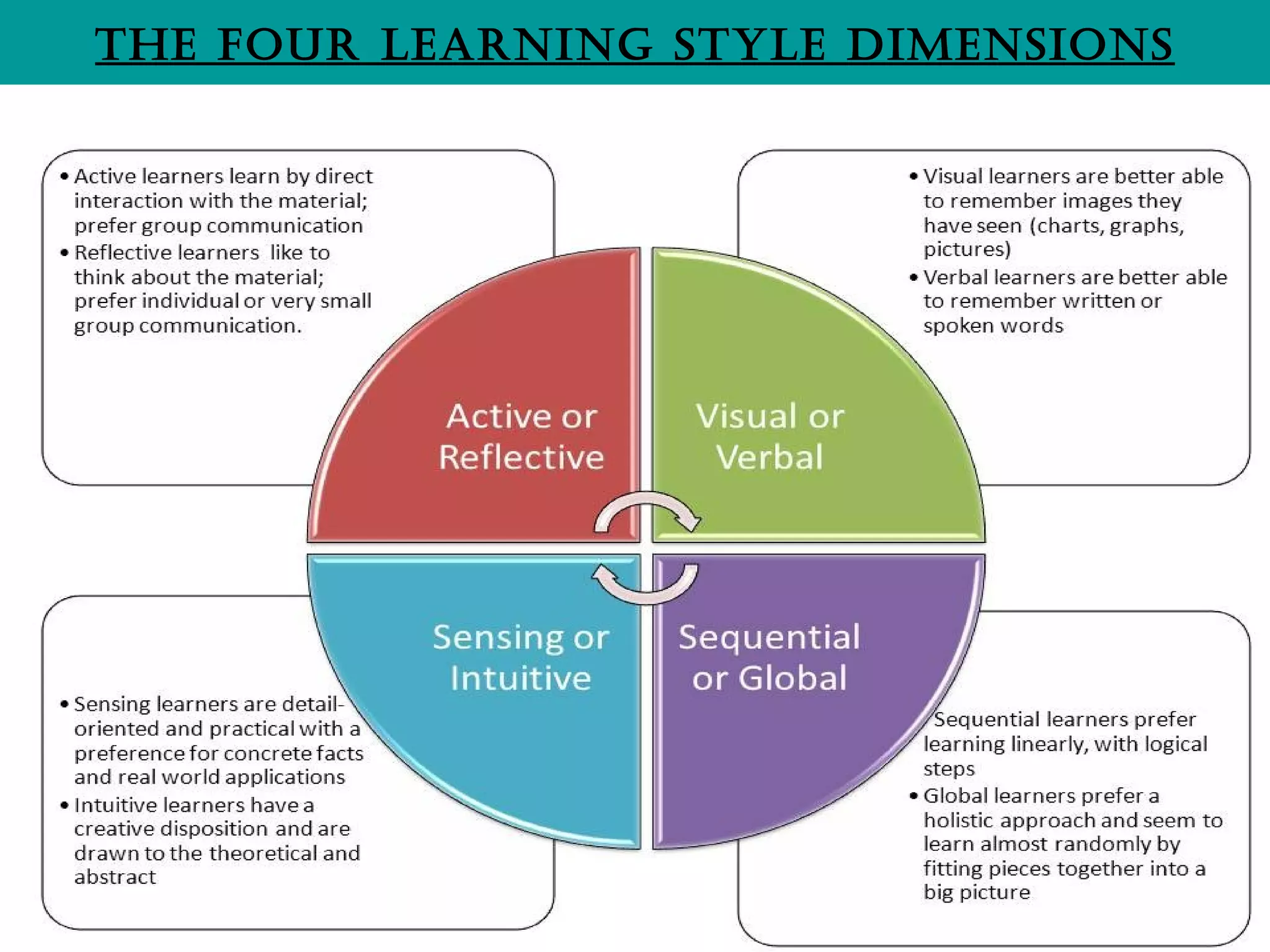 Learning styles (2) | PPT