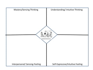 Learning styles | PPTX
