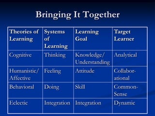 Learning Styles and Modes of Learning | PPT