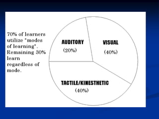 Learning Styles and Modes of Learning | PPT