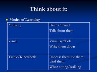 Learning Styles and Modes of Learning | PPT