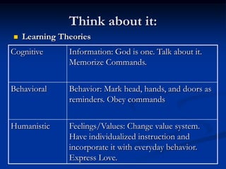 Learning Styles and Modes of Learning | PPT