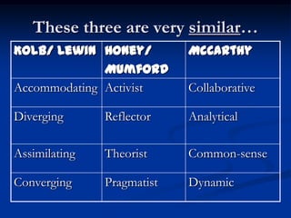 Learning Styles and Modes of Learning | PPT