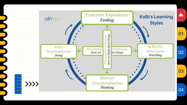 Learning Styles_David Kolb's Model_Gapusan_CamilleJoy.pptx