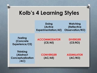 Different Models of Learning Styles | POT