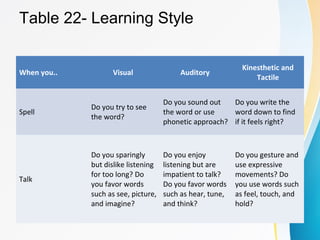 Learning styles | PPT