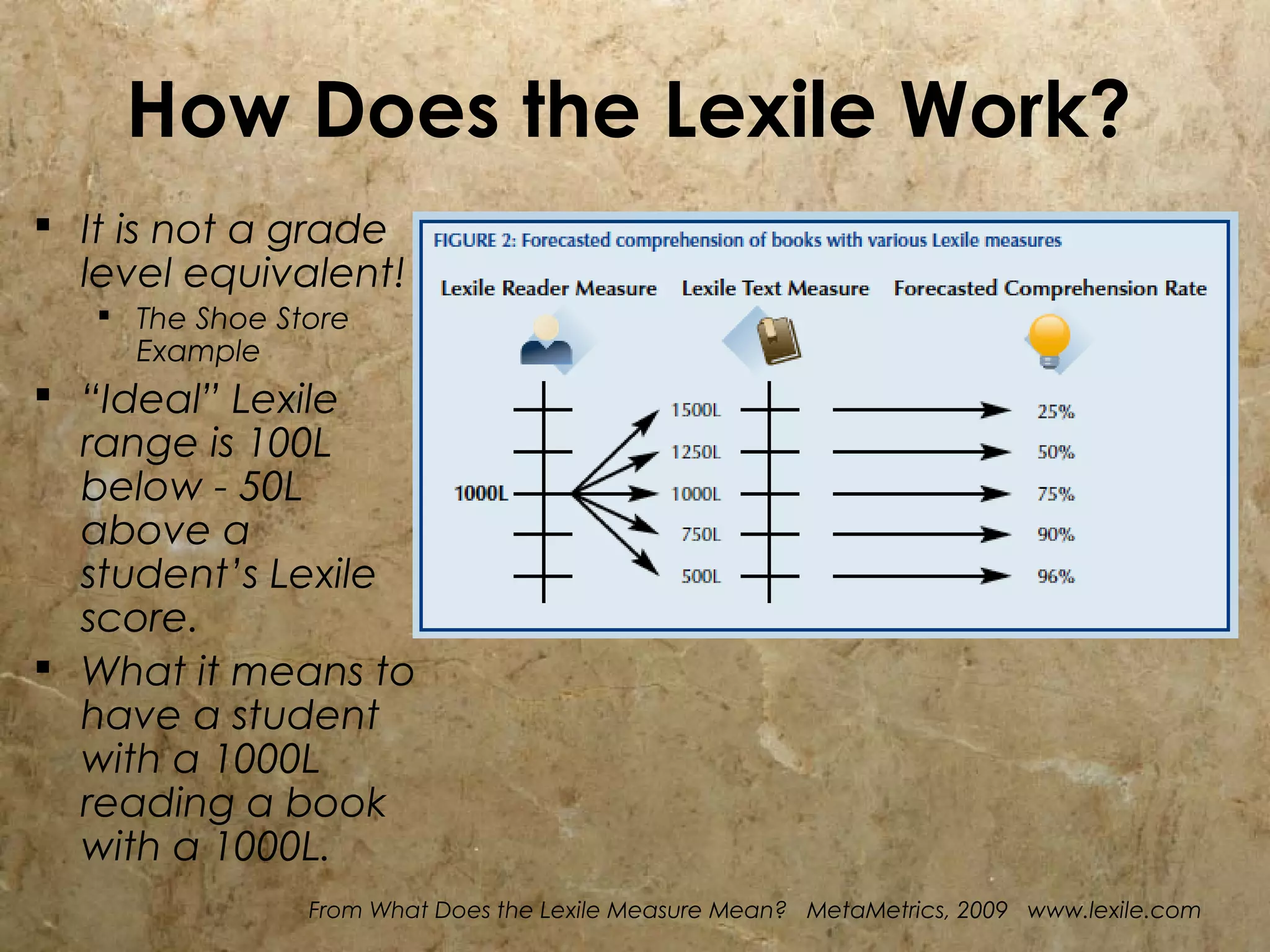 Learning the Lexile | PPT