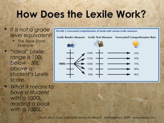 Learning the Lexile | PPT