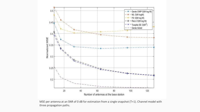 Learning the mmse channel estimators | PPTX