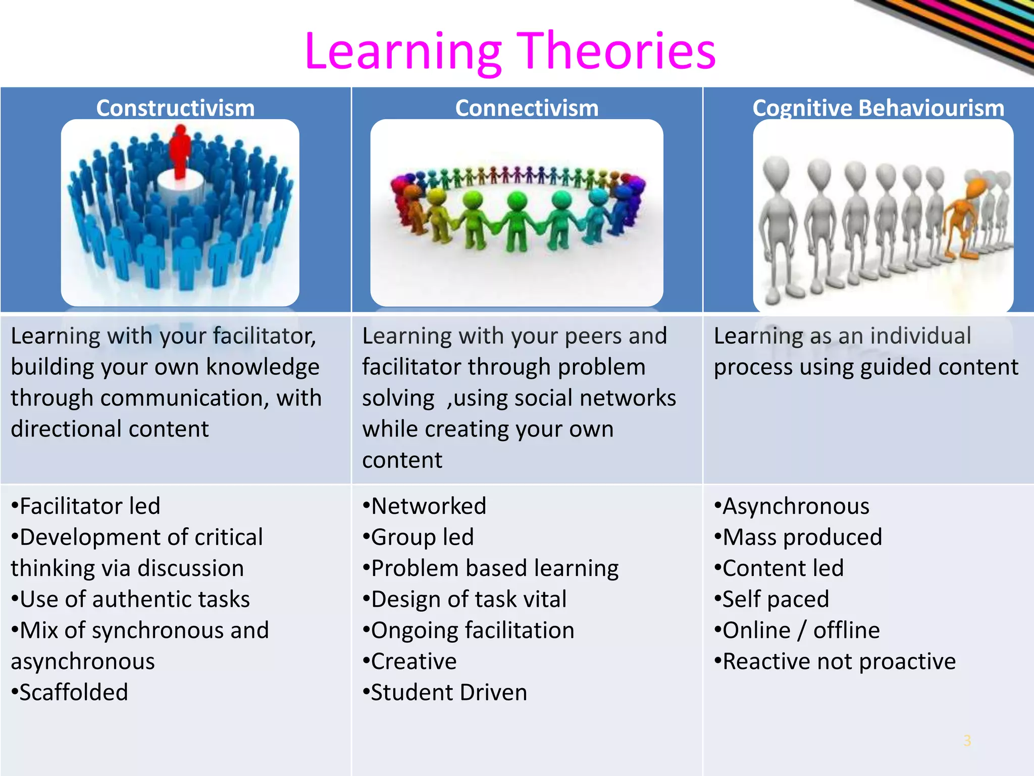 Learning theories at Think Education | PPT