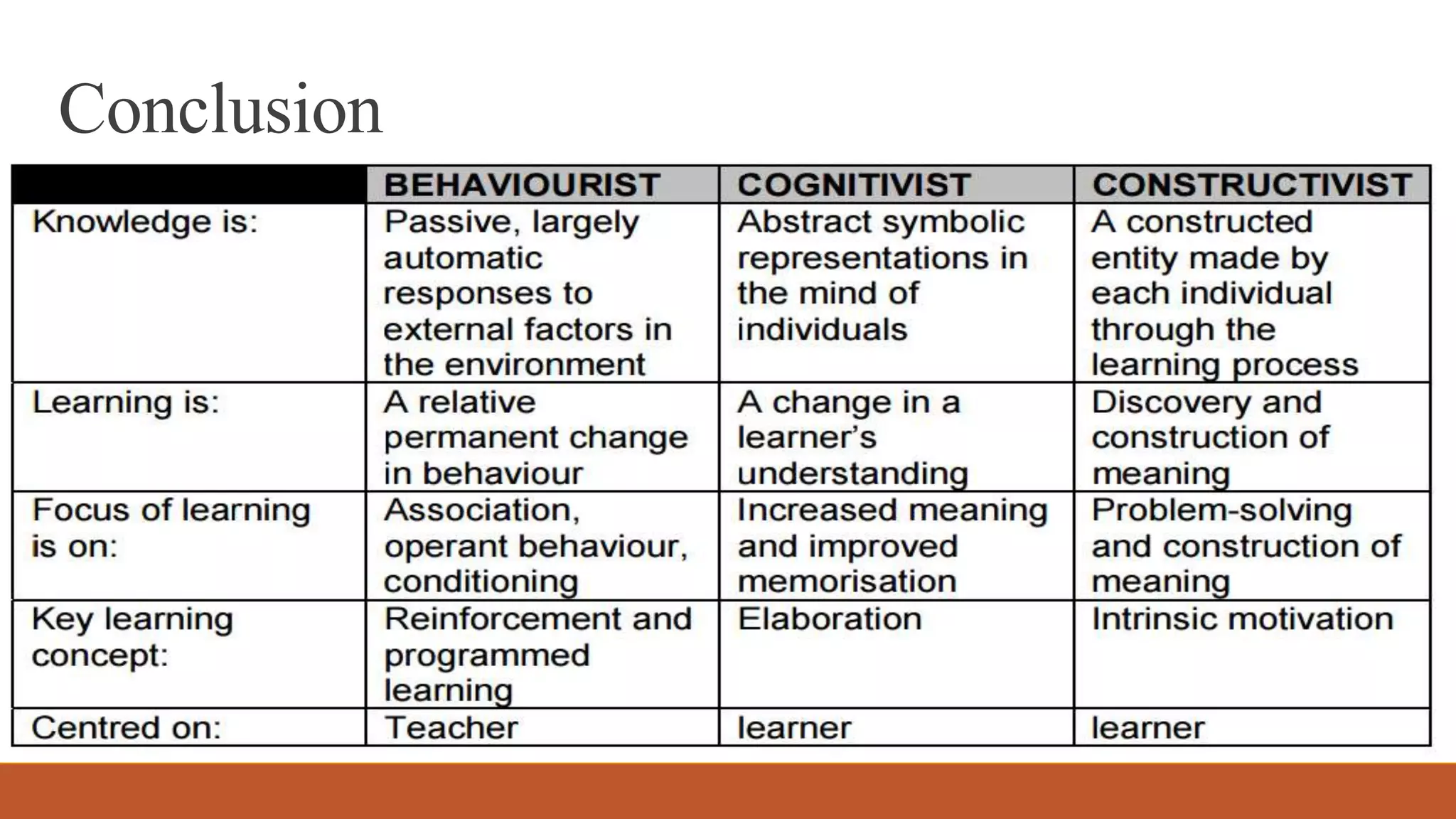 Learning theories | PPTX