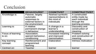 Learning theories | PPTX