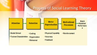Learning theories | PPTX