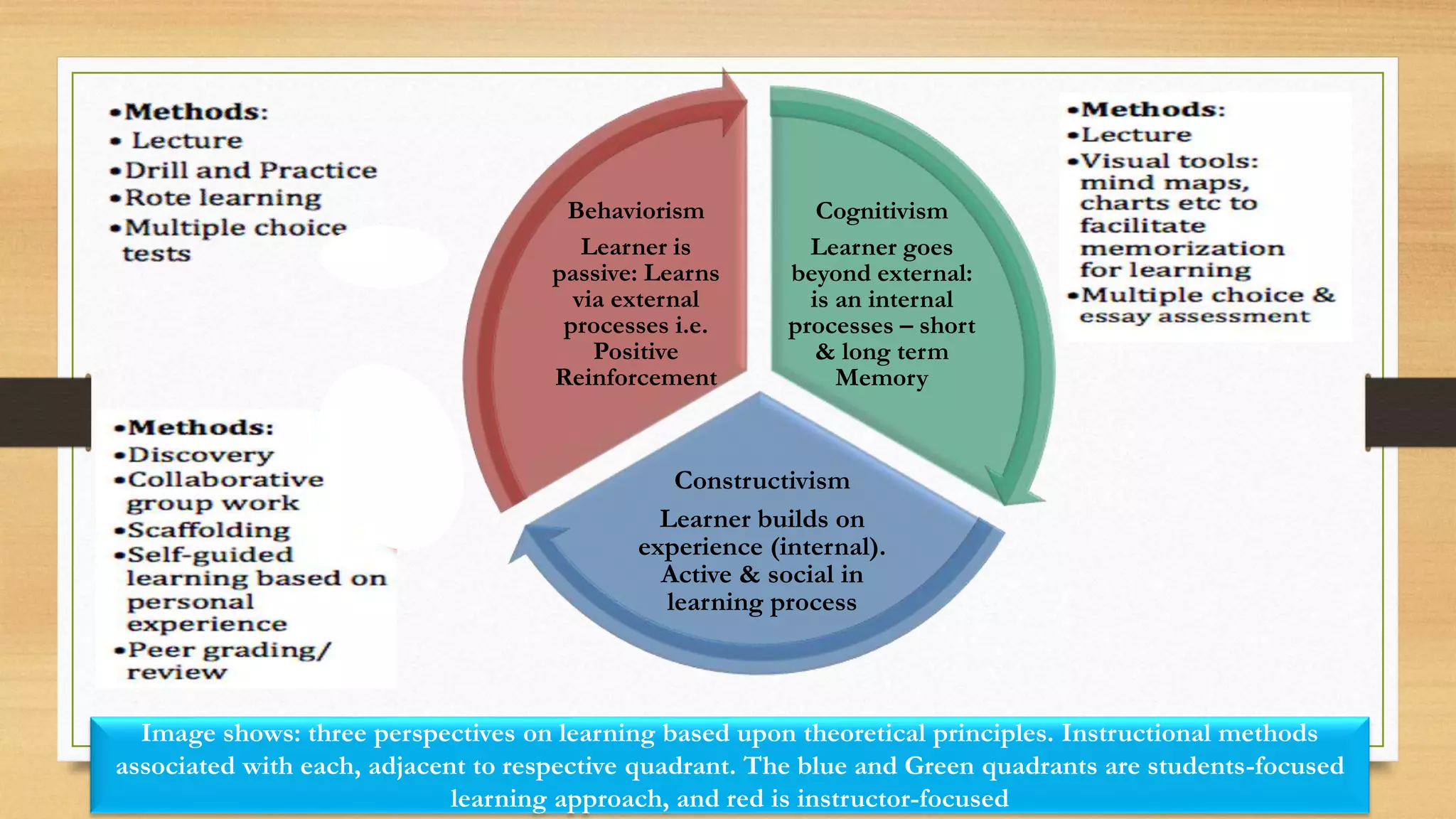 Behaviourism, Cognitivism and Constructivism: Teaching & Learning Paradigm | PPTX