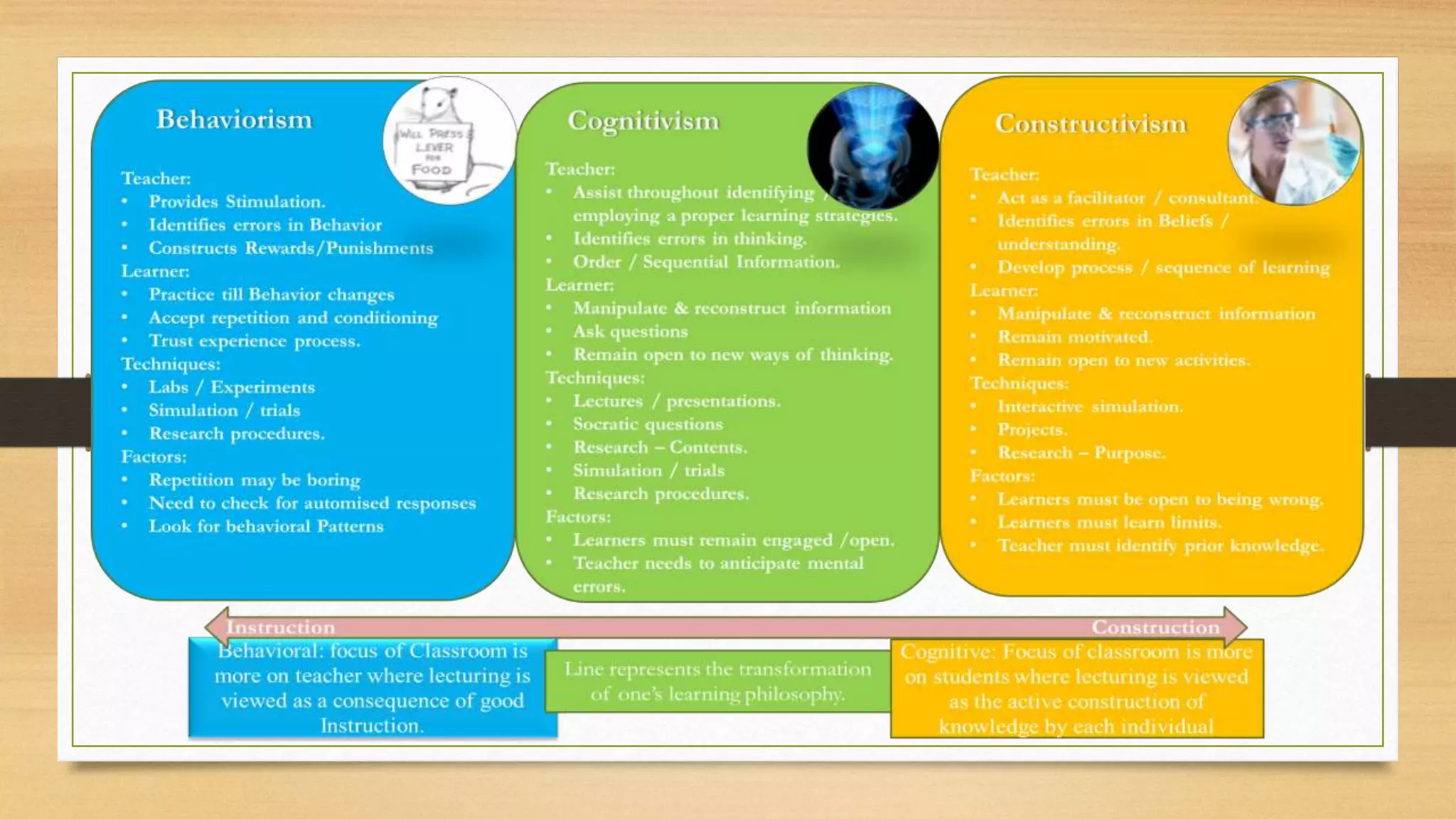 Behaviourism, Cognitivism and Constructivism: Teaching & Learning Paradigm | PPTX