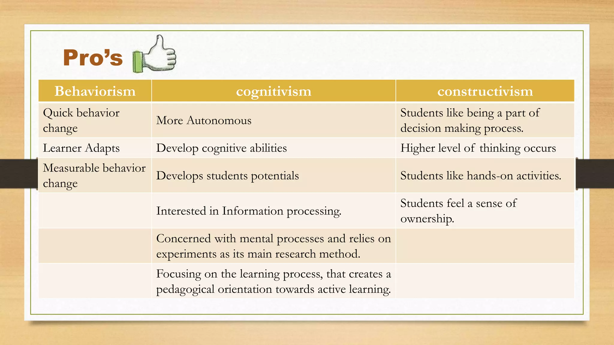 Behaviourism, Cognitivism and Constructivism: Teaching & Learning Paradigm | PPTX