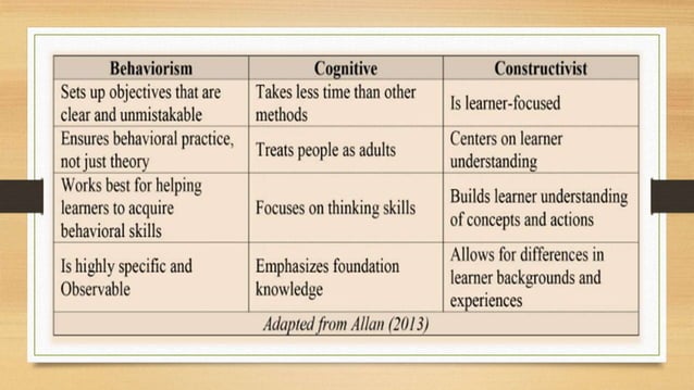 Behaviourism, Cognitivism and Constructivism: Teaching & Learning Paradigm