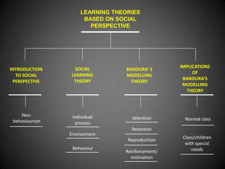 Learning theories based on social perspective | PPTX