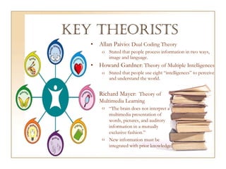 Learning Theories Group Project: Cognitive Theory | PPT