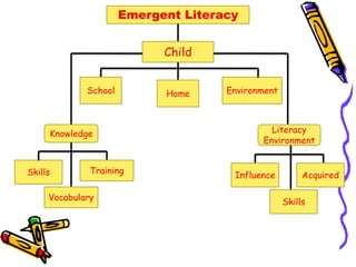 Learning theories supporting early literacy development | PPTX