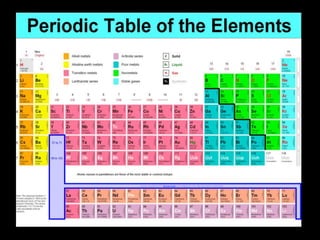 Learning_The_Periodic_Table.ppt