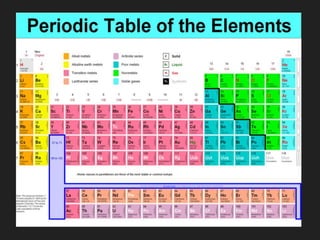 Learning_The_Periodic_Table.pptx.easylearning | PPT
