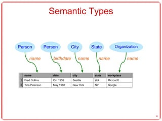 Learning the Semantics of Structured Data Sources | PPT