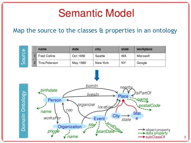 Learning the Semantics of Structured Data Sources