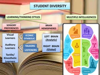 Learning/Thinking Styles and Multiple Intelligences | PPTX