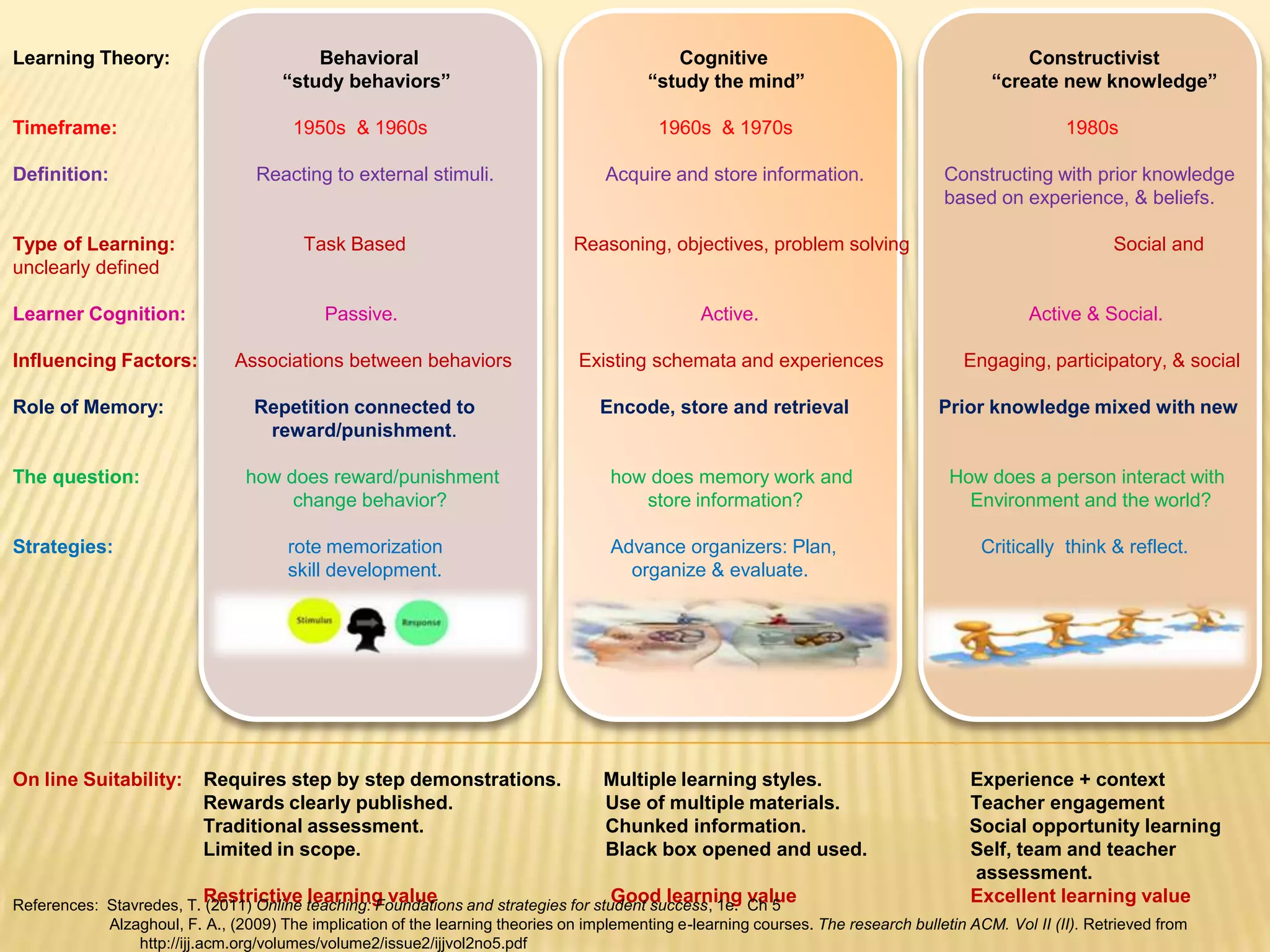 Learning theories infographic | PPTX