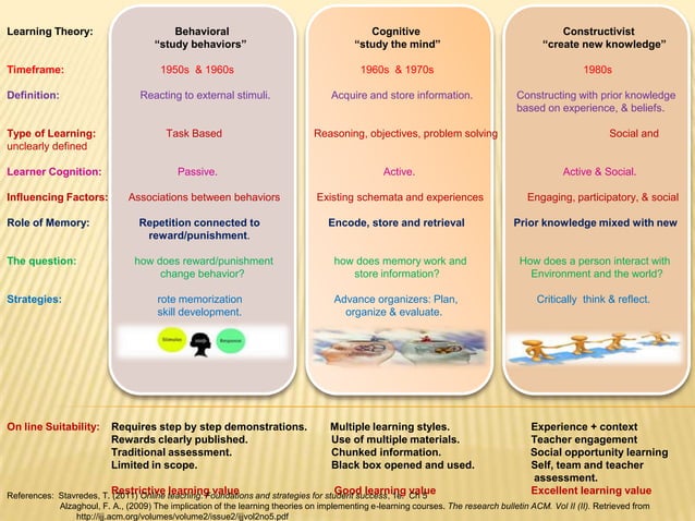 Learning theories infographic