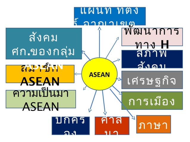Learning to asean+viriya+ratchanee | PPT