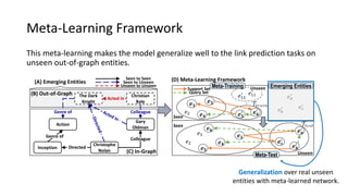 Learning to Extrapolate Knowledge: Transductive Few-shot Out-of-Graph Link Prediction | PDF ...