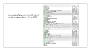Learning to learn with meta learning | PPTX
